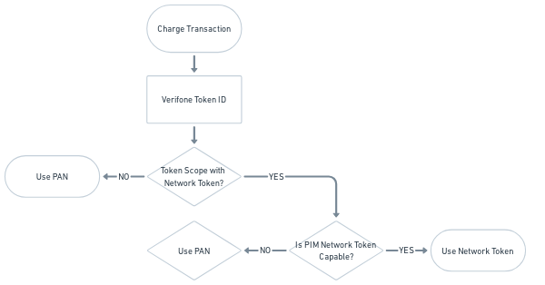 Scheme Tokenization | Online payments | Verifone Developer Portal